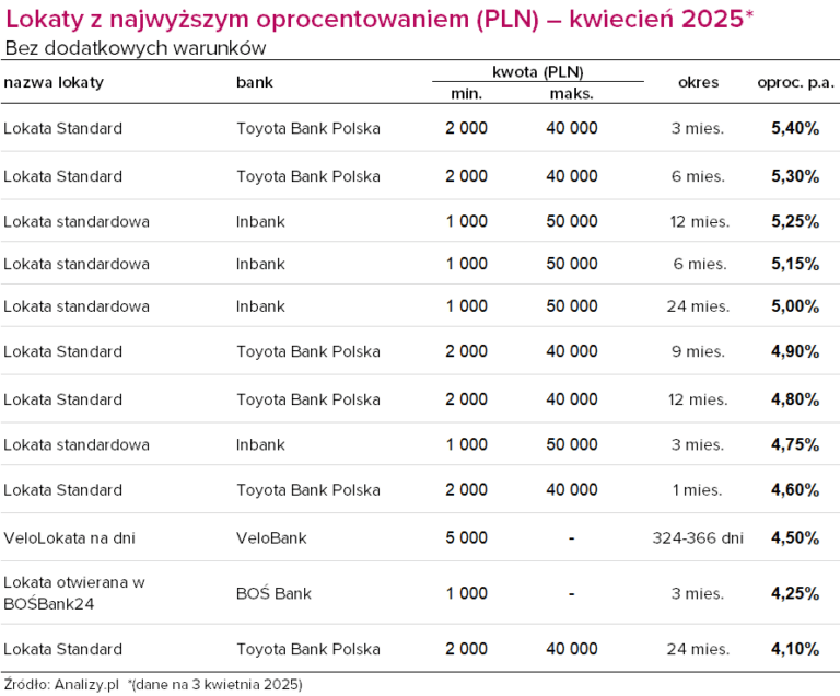Najlepsze Lokaty ze Stawką 8,5%- Ranking Lokat [Maj 2025] 🏆